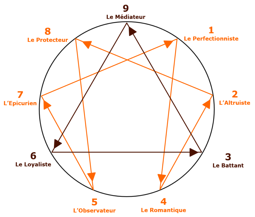 Qu'est-ce que l'Ennéagramme - L'Instant Formation
